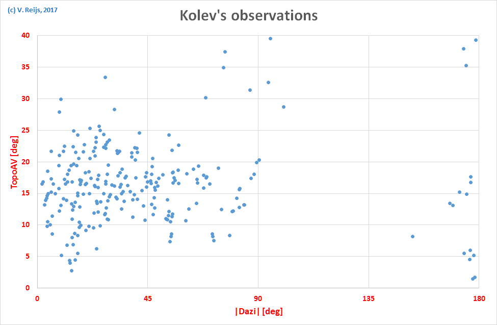 Geniet: The star observations of Kolev